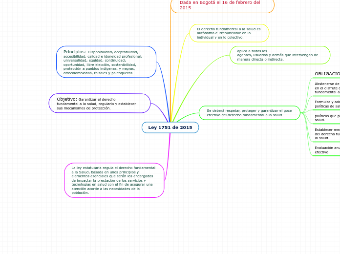 Ley 1751 de 2015 - Mind Map